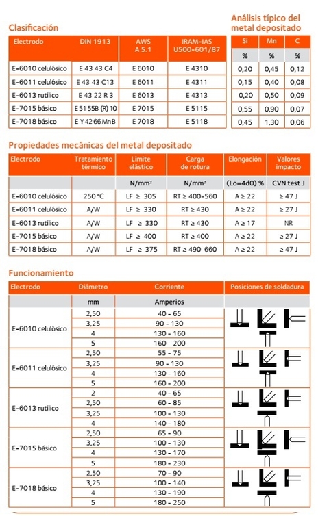 Electrodos Soldar Acindar (6011) punta Blanca X 2,50 mm X 5 Kg