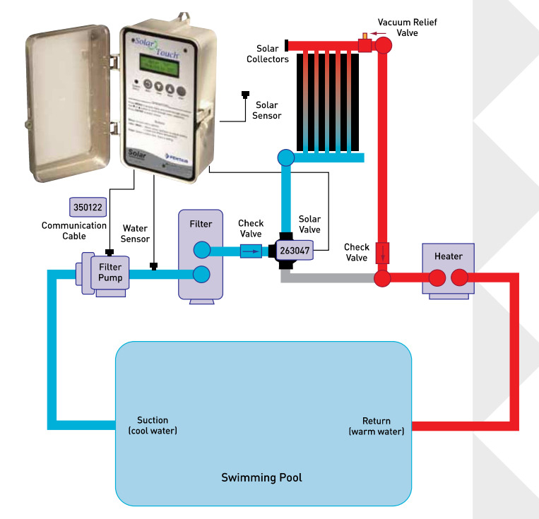 Sistema de control automático SolarTouch para calentadores de alberca